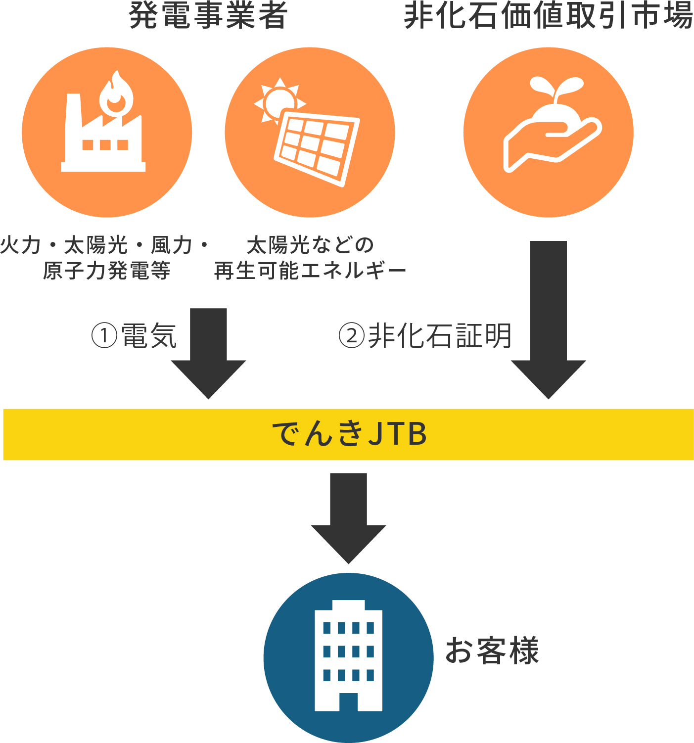 CO2ゼロプラン（CO2排出量低減）（個別）｜ご利用サービス | でんきJTB(地域・観光地向け新電力)